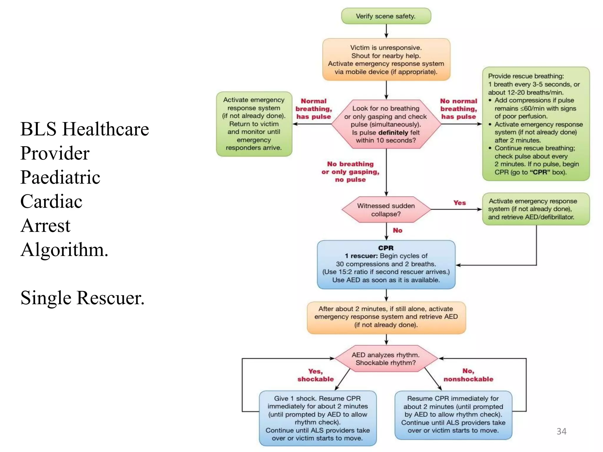 CARDIOPULMONARY RESUSCITATION- BLS & ACLS-2020 AHA UPDATE | PPT