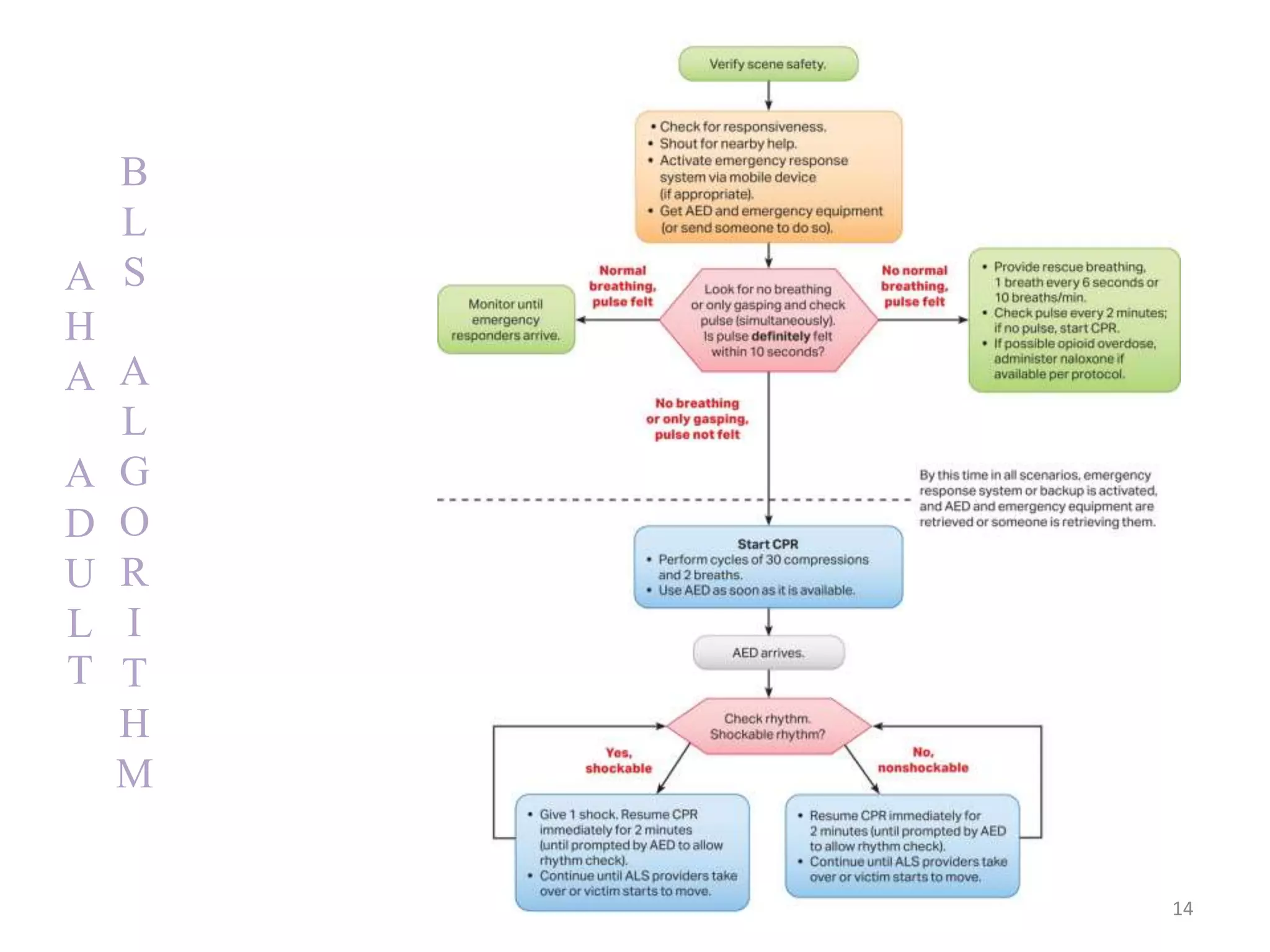 CPR: CARDIOPULMONARY RESUSCITATION- BLS & ACLS-2020 AHA UPDATE | PPTX