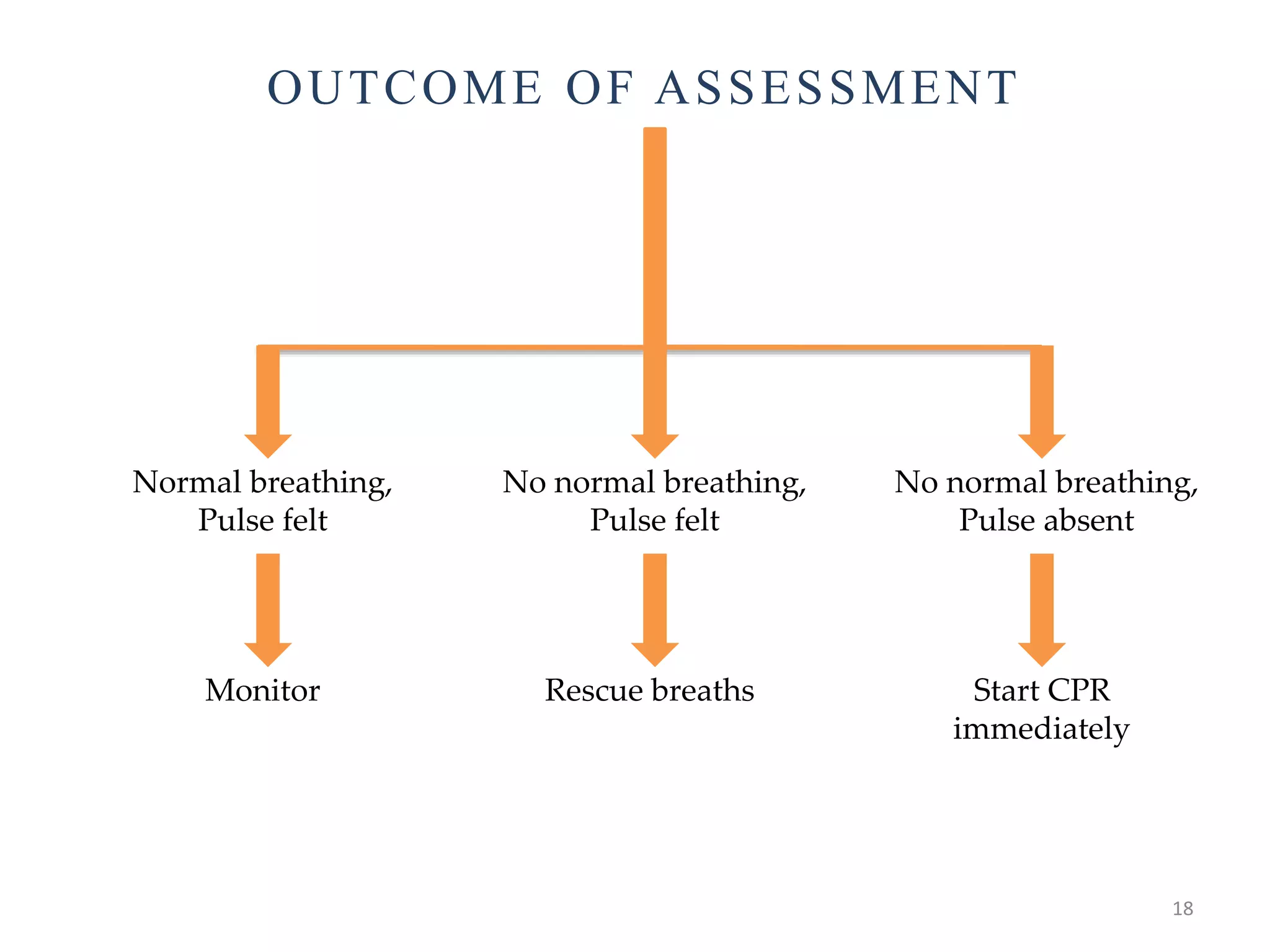CPR: CARDIOPULMONARY RESUSCITATION- BLS & ACLS-2020 AHA UPDATE | PPTX