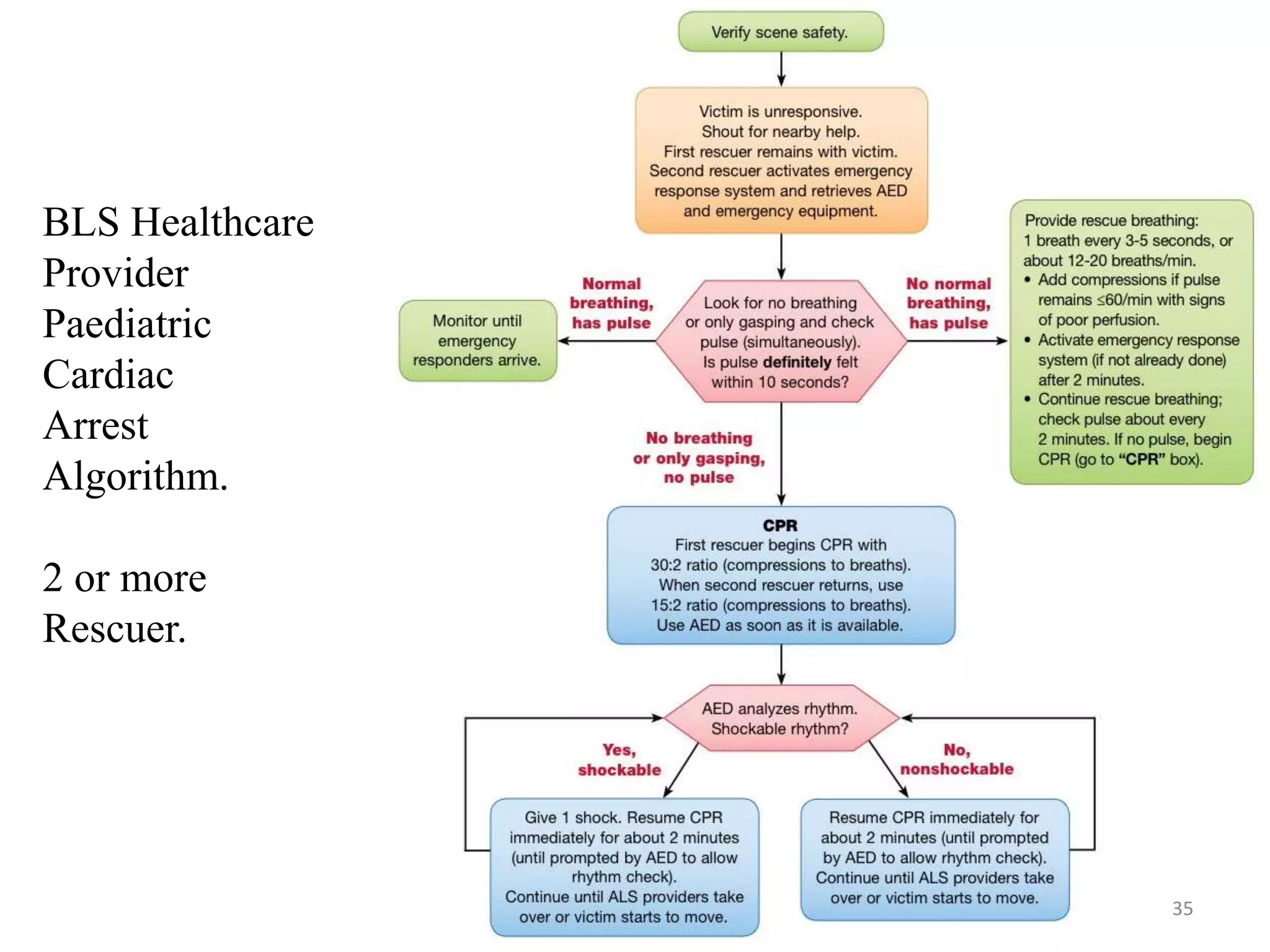 CPR: CARDIOPULMONARY RESUSCITATION- BLS & ACLS-2020 AHA UPDATE | PPTX | First Aid | Injuries