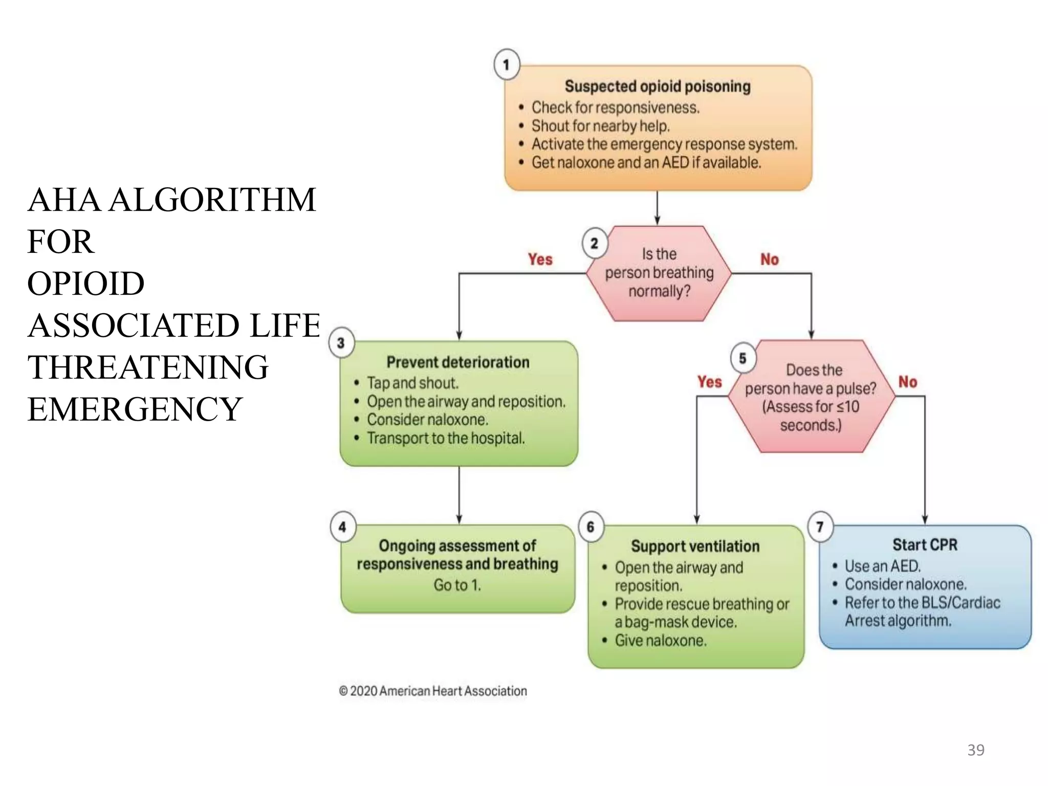 CPR: CARDIOPULMONARY RESUSCITATION- BLS & ACLS-2020 AHA UPDATE | PPTX | First Aid | Injuries