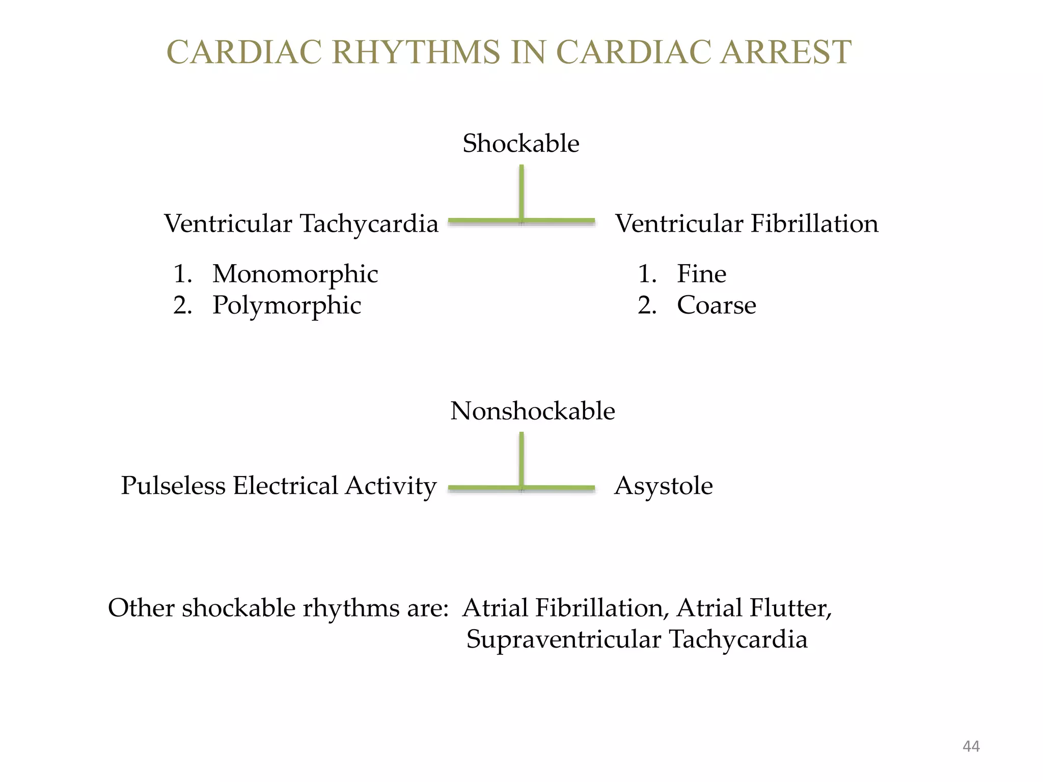 CPR: CARDIOPULMONARY RESUSCITATION- BLS & ACLS-2020 AHA UPDATE | PPTX | First Aid | Injuries