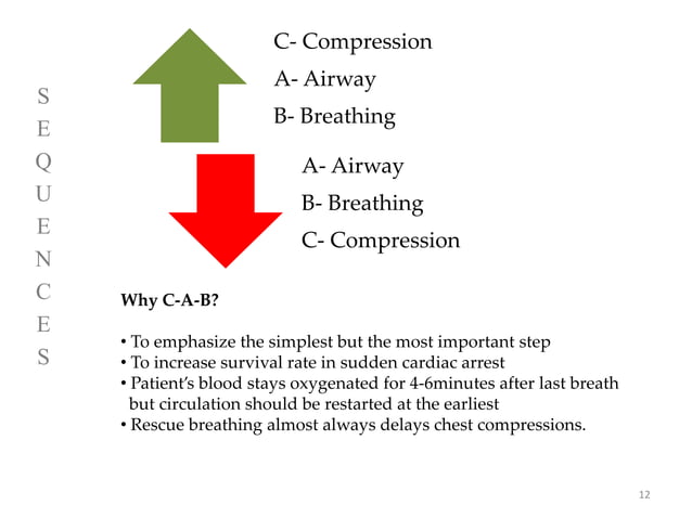 CPR: CARDIOPULMONARY RESUSCITATION- BLS & ACLS-2020 AHA UPDATE | PPTX | First Aid | Injuries
