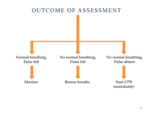 CPR: CARDIOPULMONARY RESUSCITATION- BLS & ACLS-2020 AHA UPDATE | PPTX | First Aid | Injuries