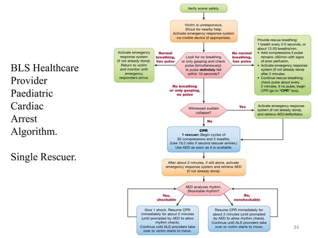 CPR: CARDIOPULMONARY RESUSCITATION- BLS & ACLS-2020 AHA UPDATE | PPTX | First Aid | Injuries