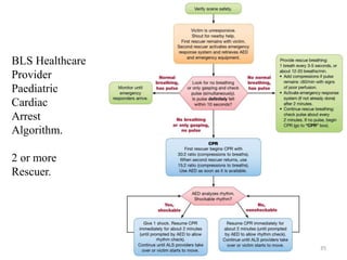 CPR: CARDIOPULMONARY RESUSCITATION- BLS & ACLS-2020 AHA UPDATE | PPTX
