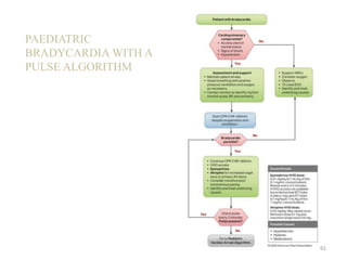 CPR: CARDIOPULMONARY RESUSCITATION- BLS & ACLS-2020 AHA UPDATE | PPTX