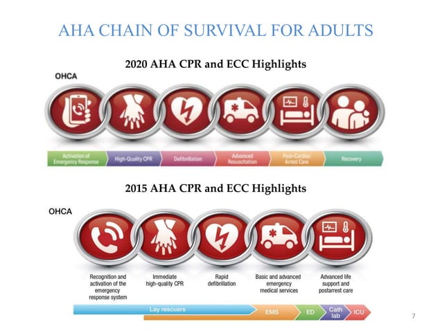 CPR: CARDIOPULMONARY RESUSCITATION- BLS & ACLS-2020 AHA UPDATE | PPTX ...