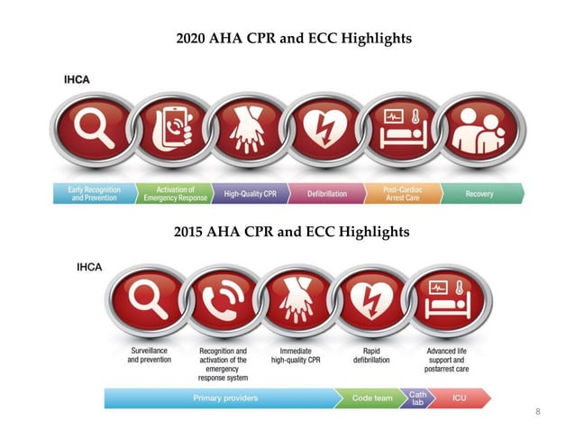 CPR: CARDIOPULMONARY RESUSCITATION- BLS & ACLS-2020 AHA UPDATE | PPTX ...