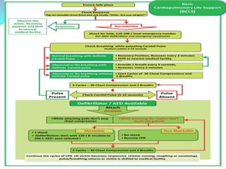 CPR DEMONSTRATION for nursing students and stafff | PDF