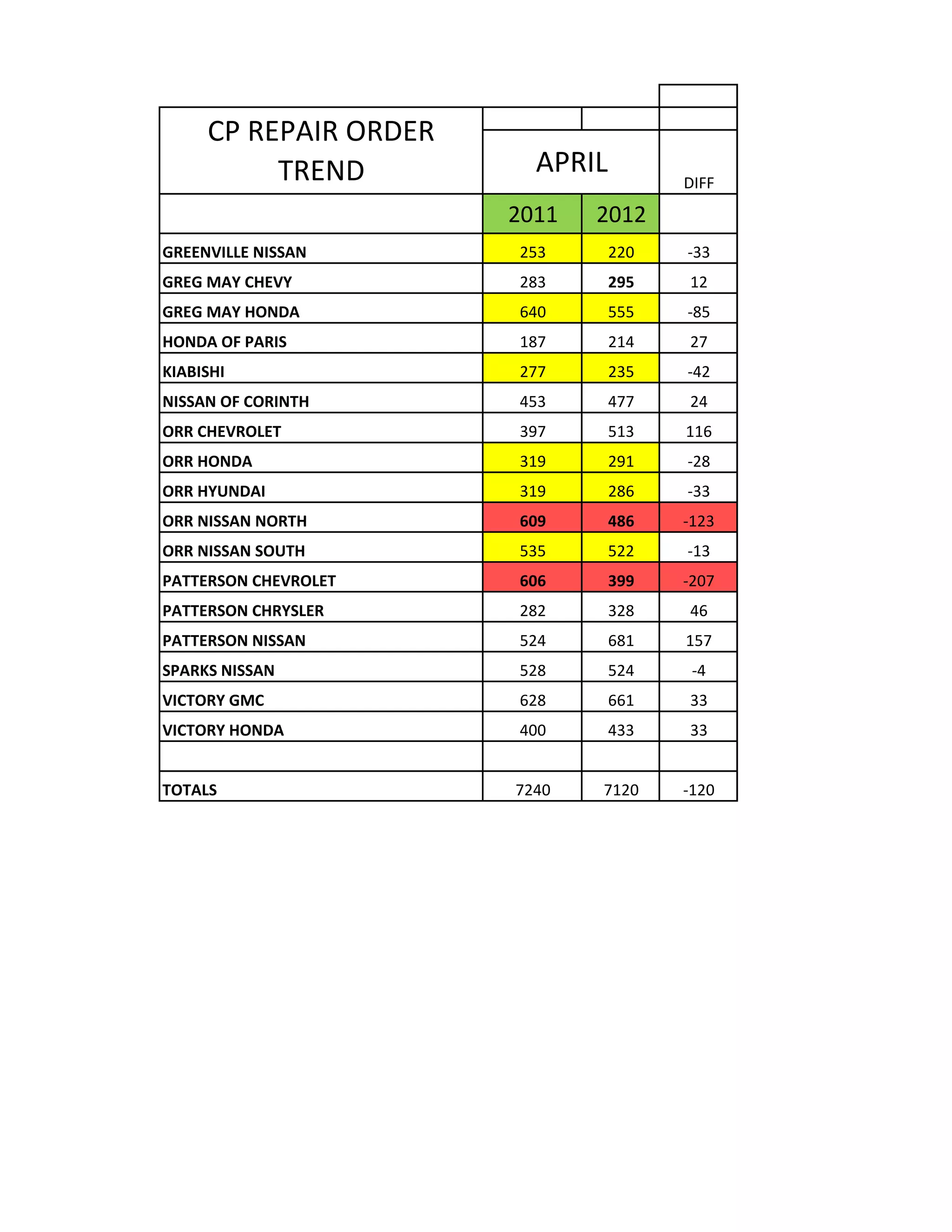 Cp repair order trend | PDF