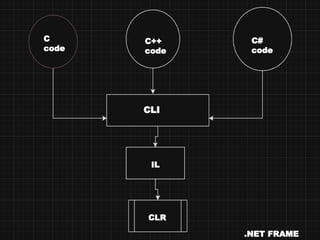 C# presentation.pptx CLR presentation in hindi language | PPT