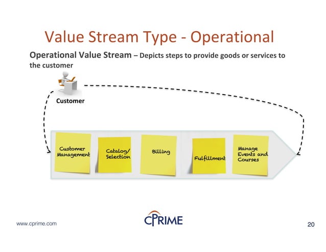 Value Streams and the Scaled Agile Framework | PPT