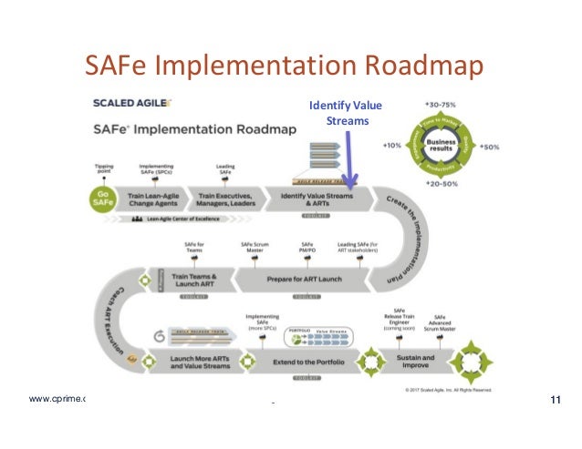 Value Streams and the Scaled Agile Framework