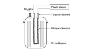 EXTRACTION OF TITANIUM.pdf