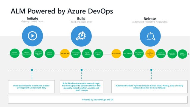 Azure Devops Build Tools for Powerapps | PPT