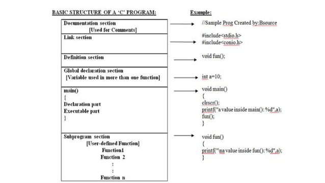 Basic C programming Language - Unit 1.pptx