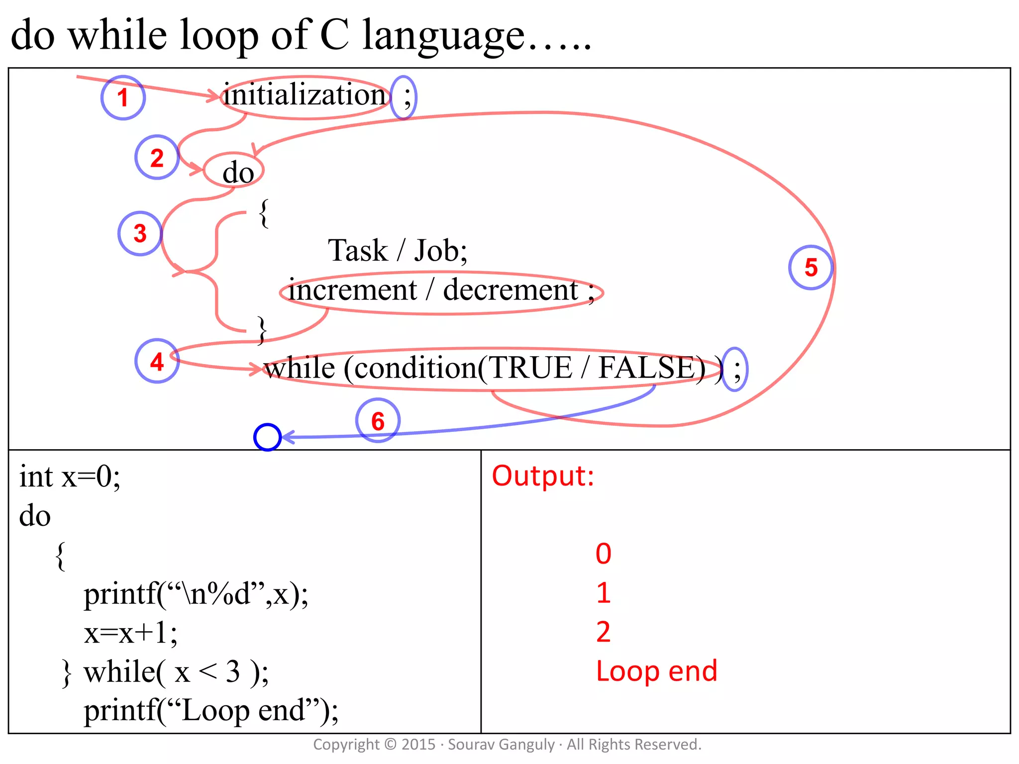 C Program Language Tutorial For Loop While Loop Do While Loop Ppt 3253