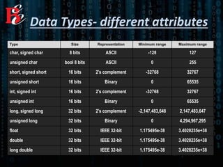 C programming Training in Ambala ! Batra Computer Centre | PPT