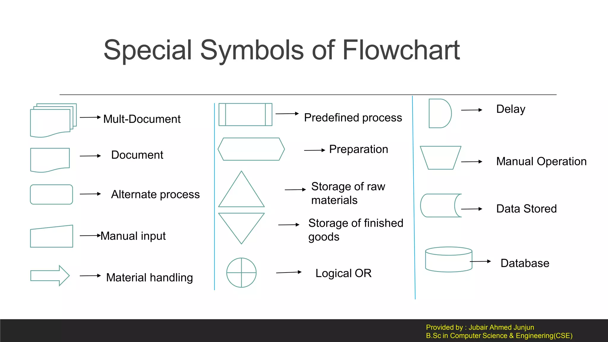 Basic C programming language in Bangla. | PDF