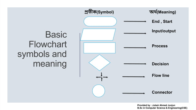 Basic C programming language in Bangla. | PDF