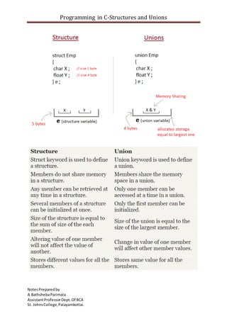 C programming structures & union | PDF