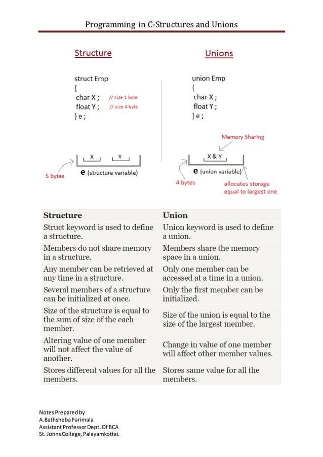 C programming structures & union