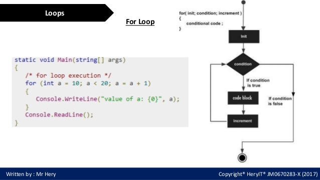 C# programming : Chapter One