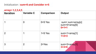 C Programming Basics programming list and examples | PPTX