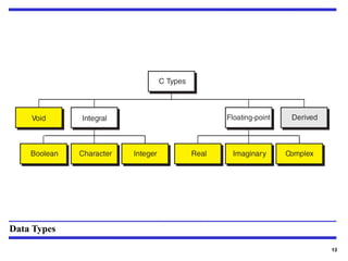 C Programming language basic for students | PPTX
