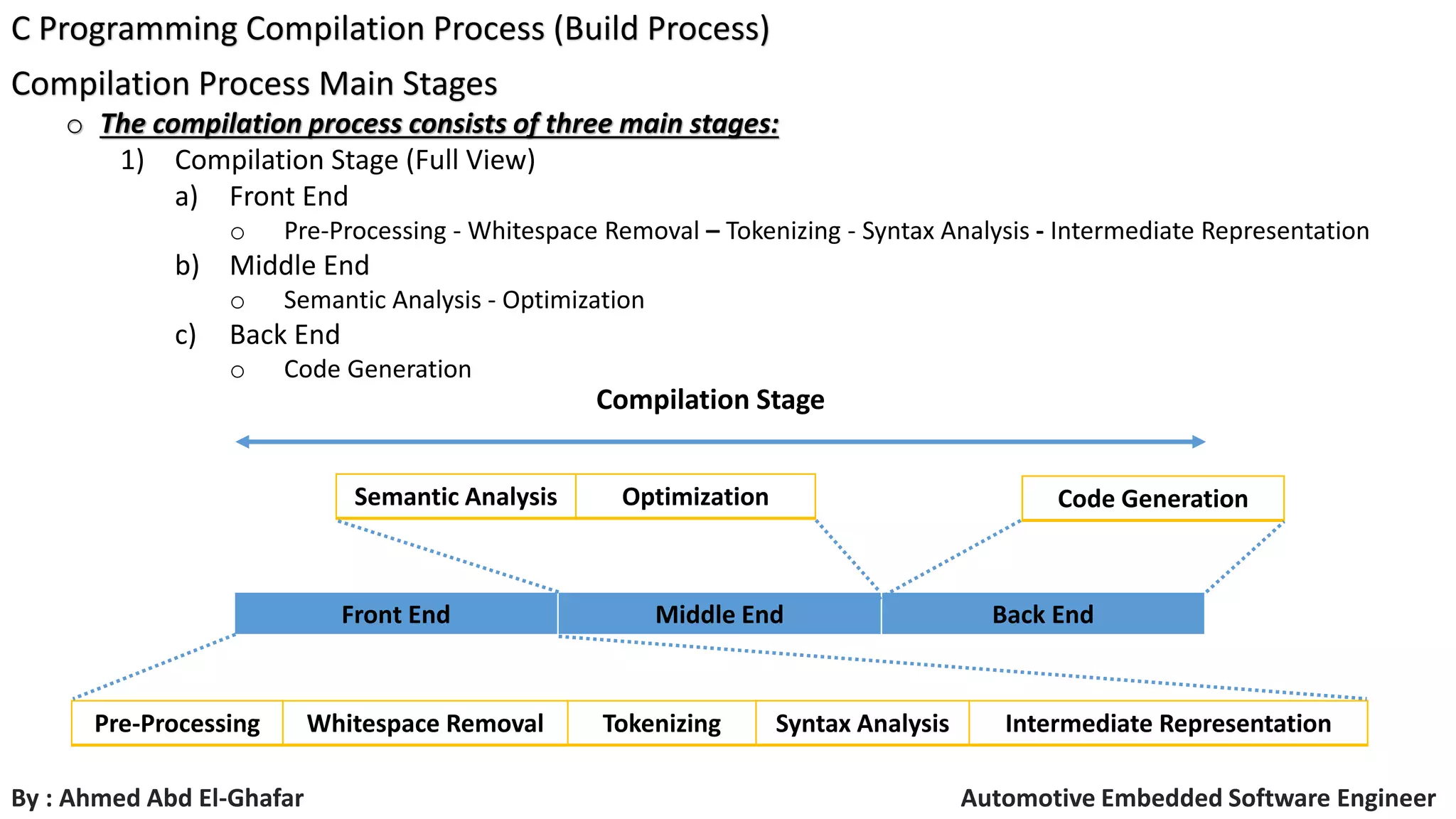 C Programming Compilation Process.pdf