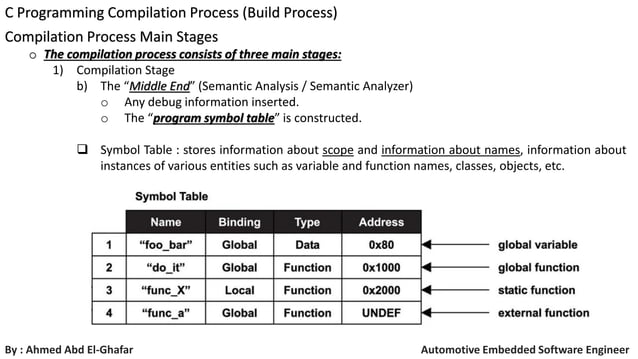 C Programming Compilation Process.pdf