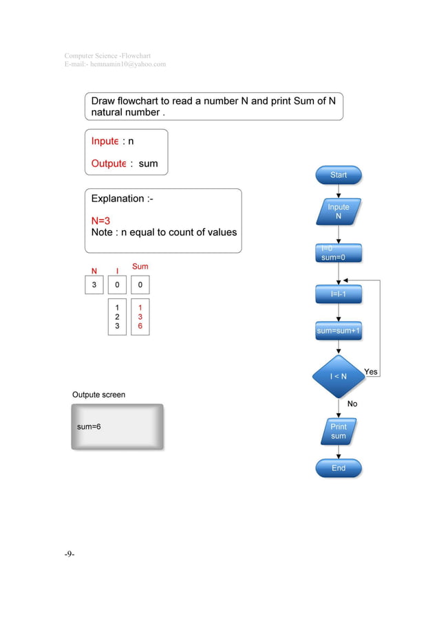 C++ programming flowchart. home work t.hemn