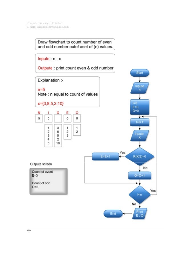 C++ programming flowchart. home work t.hemn