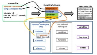 C++Programming Language Tips Tricks Understandings | PPT