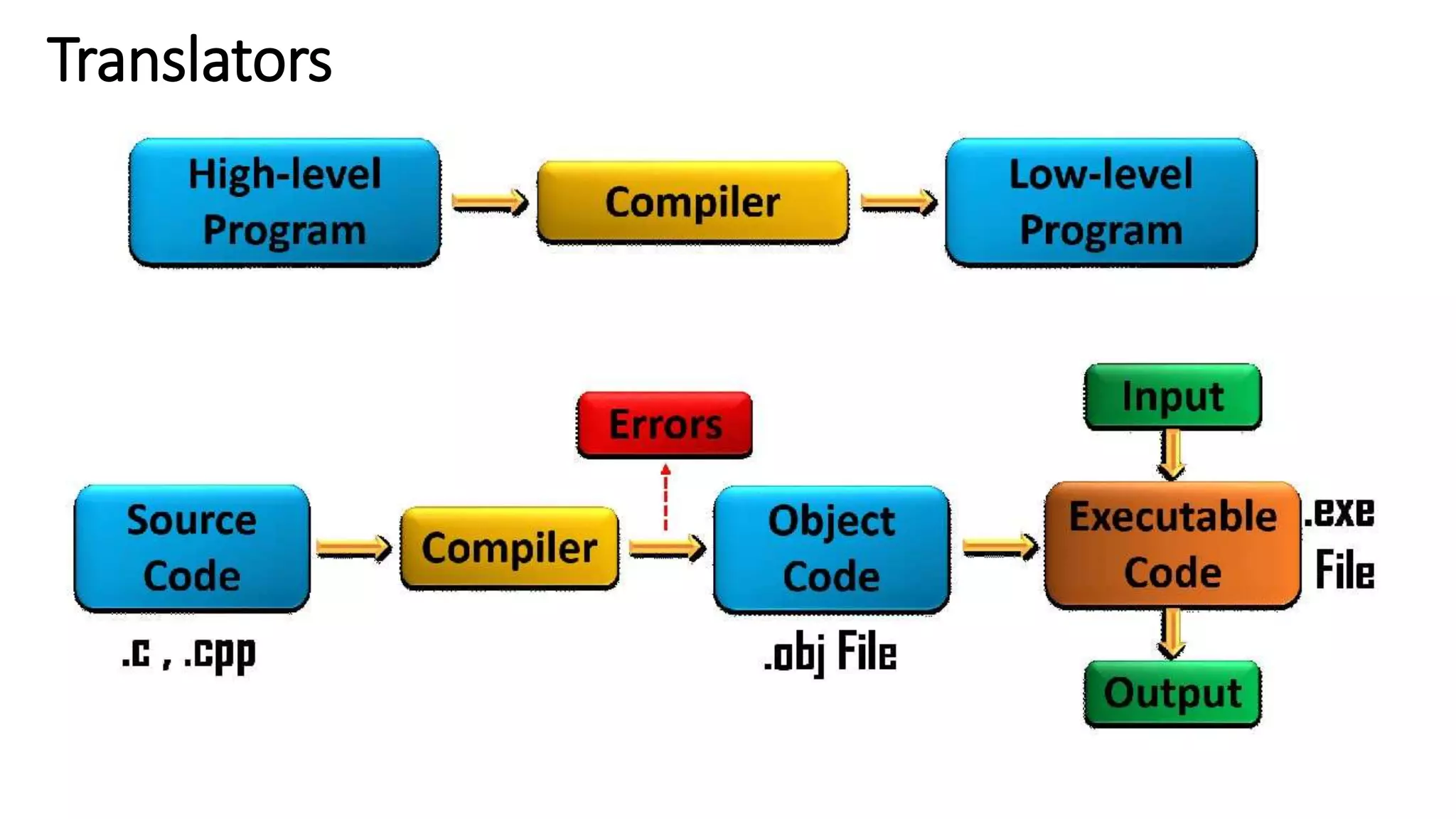 C Programming Lecture 2 Structure Of A C Programpptx Programming
