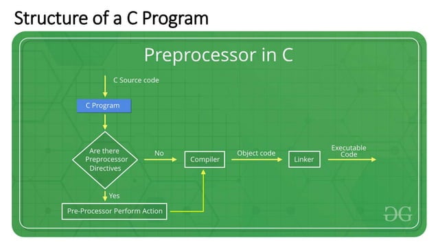 C Programming Lecture 2 Structure Of A C Programpptx