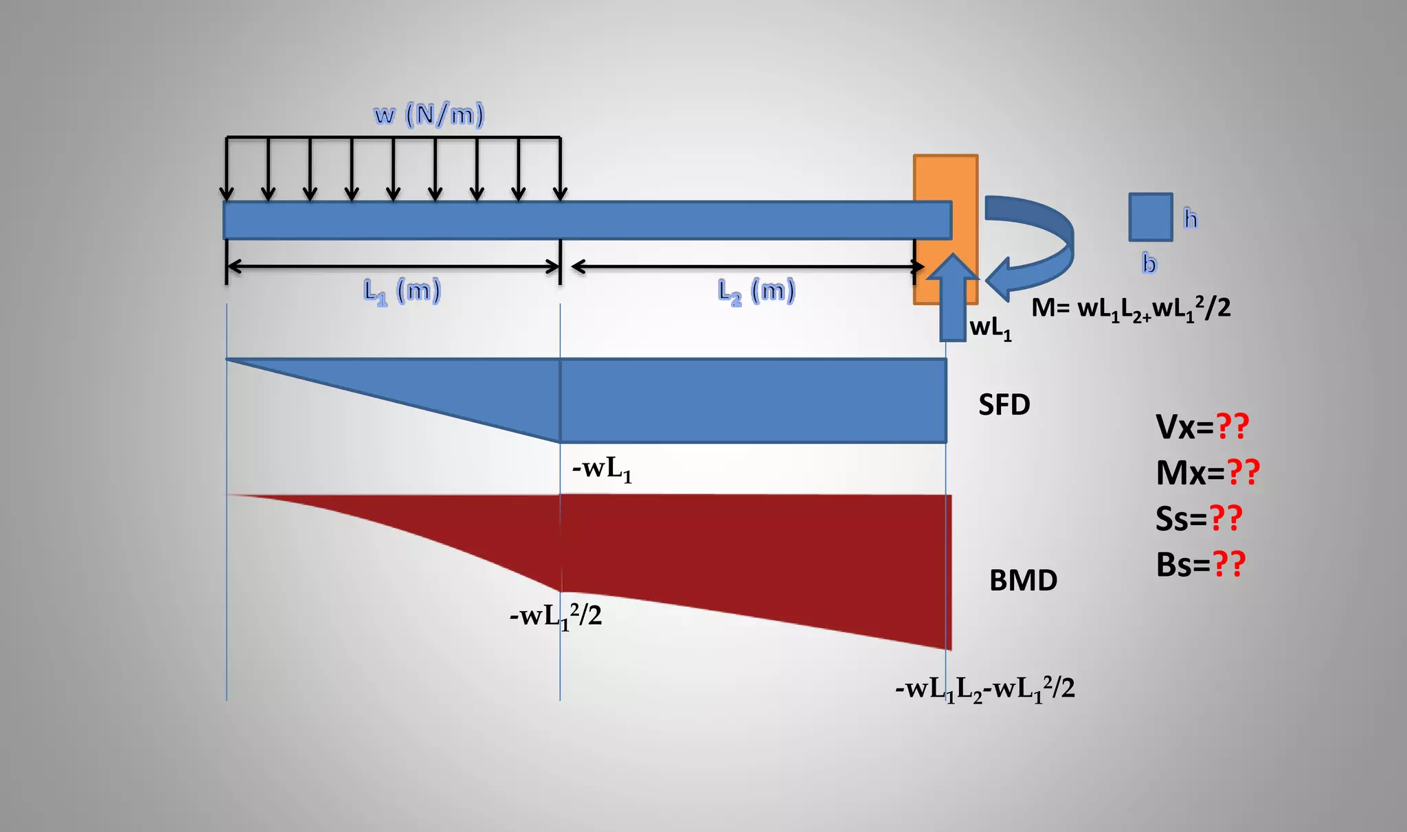 C programming on the determination of shear force, bending moment ...