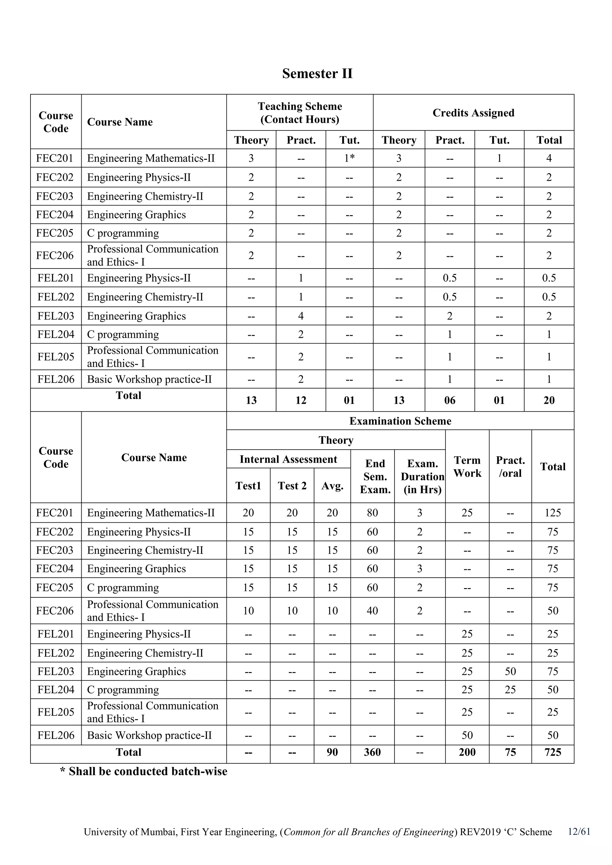 C Programming Practicals Syllabus Pdf