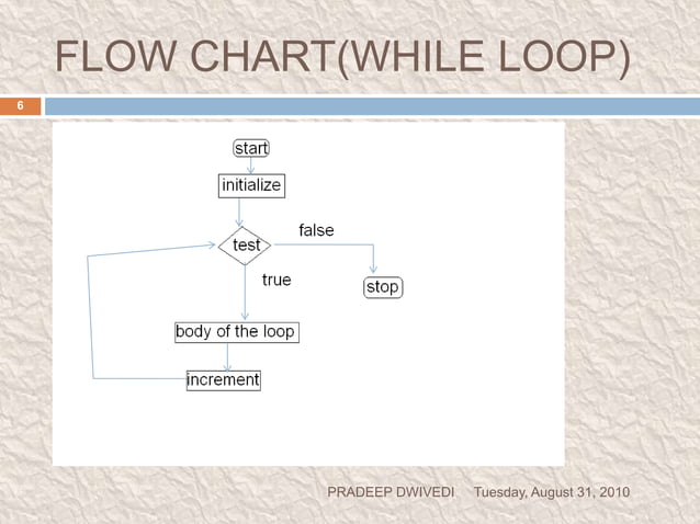 C programming slide c04 | PPT