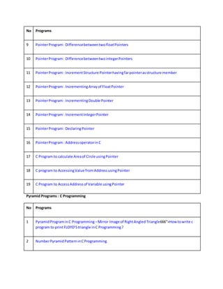 C programs | DOCX | Programming Languages | Computing