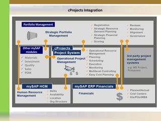 SAP cProjects | PPSX