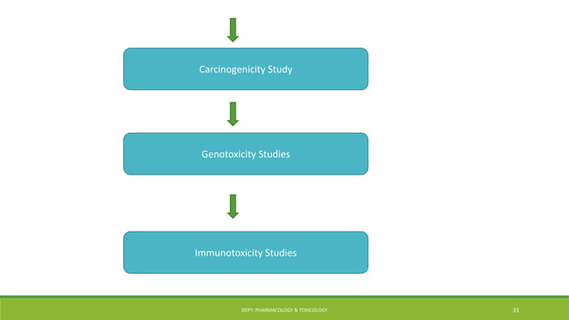 PRECLINICAL TESTING STRATEGY, PRECLINICAL TESTING | PPTX | Endocrine ...