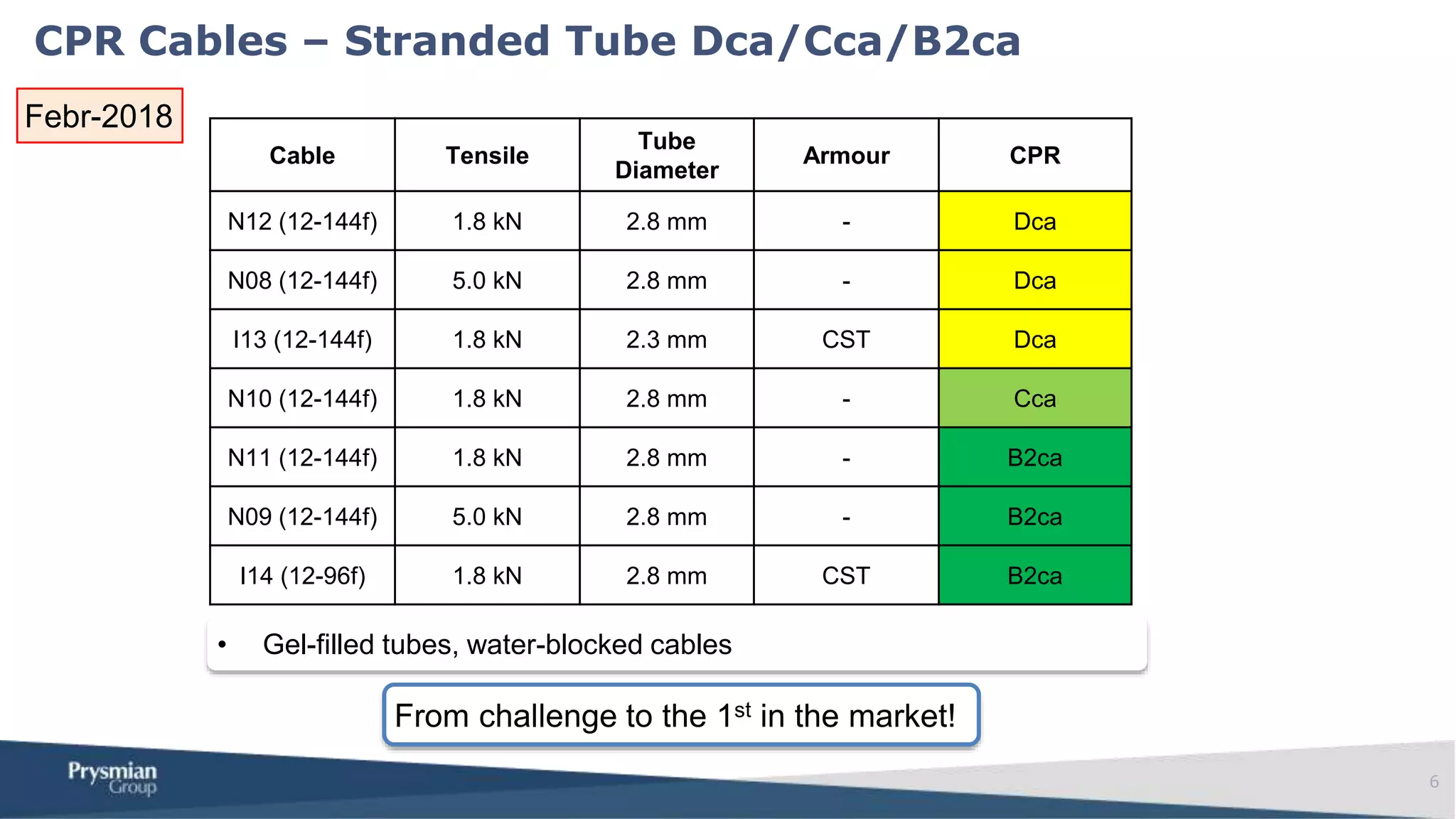 Prysmian - Draka UC Connect CPR Copper & Fibre Update | PPTX