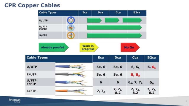 Prysmian - Draka UC Connect CPR Copper & Fibre Update | PPTX ...