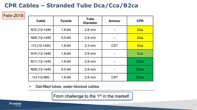 Prysmian - Draka UC Connect CPR Copper & Fibre Update | PPTX ...