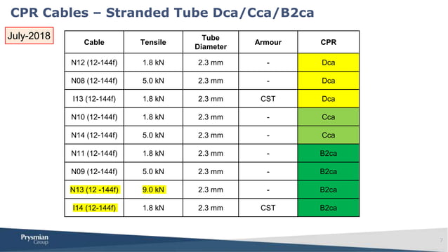 Prysmian - Draka UC Connect CPR Copper & Fibre Update | PPTX ...