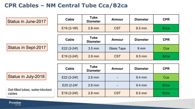 Prysmian - Draka UC Connect CPR Copper & Fibre Update | PPTX | Technology & Computing