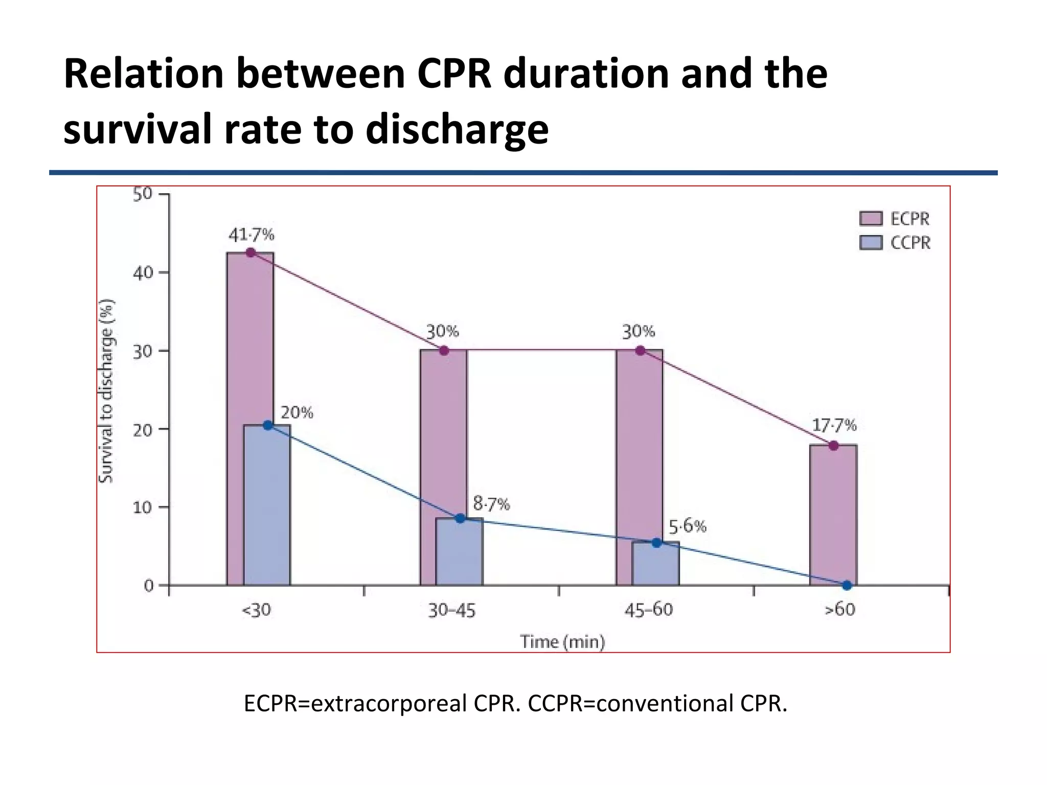 CPR with ECLS vs conventional CPR in IHCA | PPT