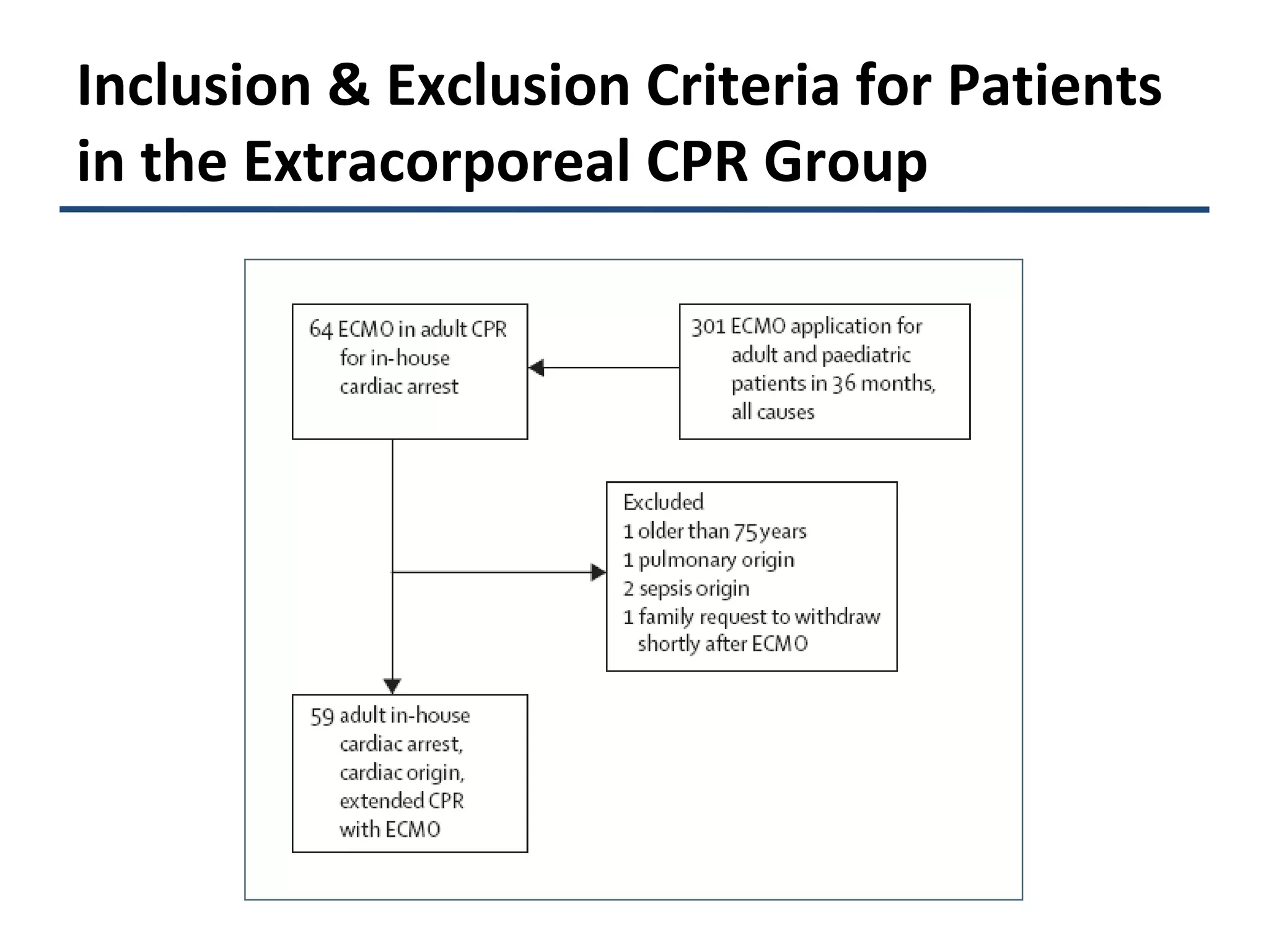 CPR with ECLS vs conventional CPR in IHCA | PPT